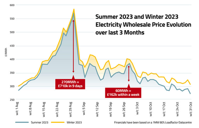 Managing energy market volatility | Noveus Energy